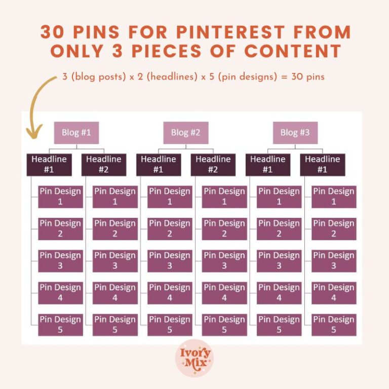 How to Create 30 Pins from 3 Blog posts or Videos (Fill Your Pinterest ...
