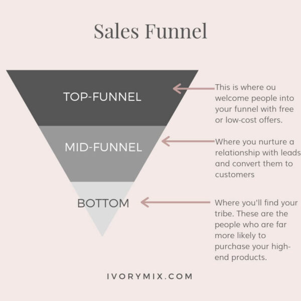How to Build a Passive Income Sales Funnel - Ivory Mix
