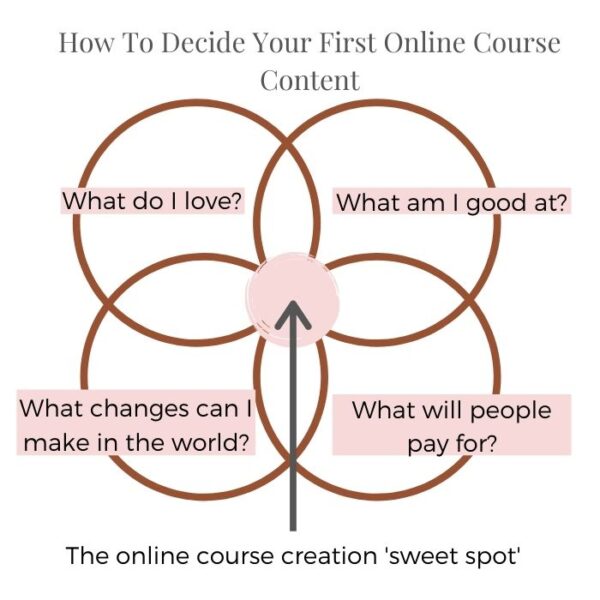A Step By Step Guide to Creating Your First Online Course - Ivory Mix