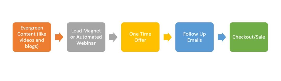 Here's why you need 2 types of sales funnels (evergreen and launches ...
