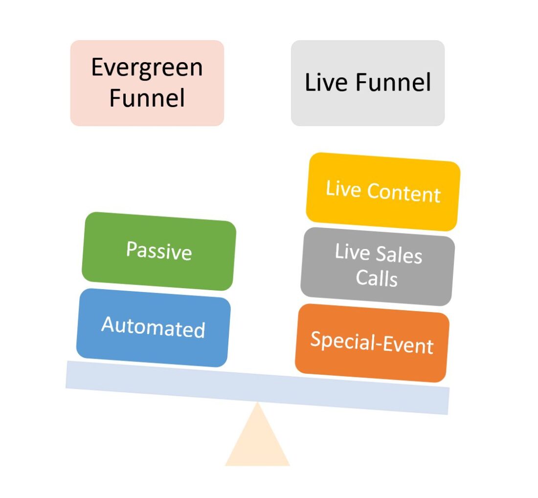 Here's why you need 2 types of sales funnels (evergreen and launches ...