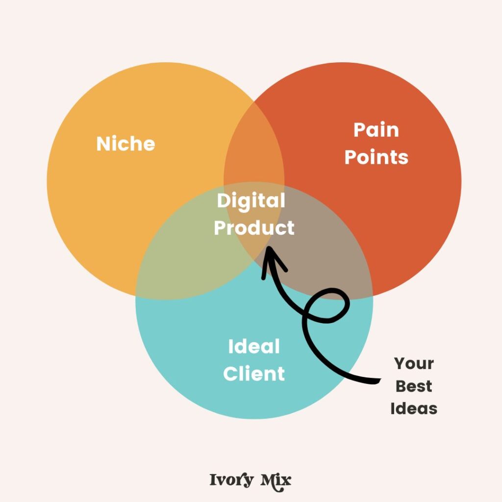 How to come up with endless digital product ideas - Ivory Mix